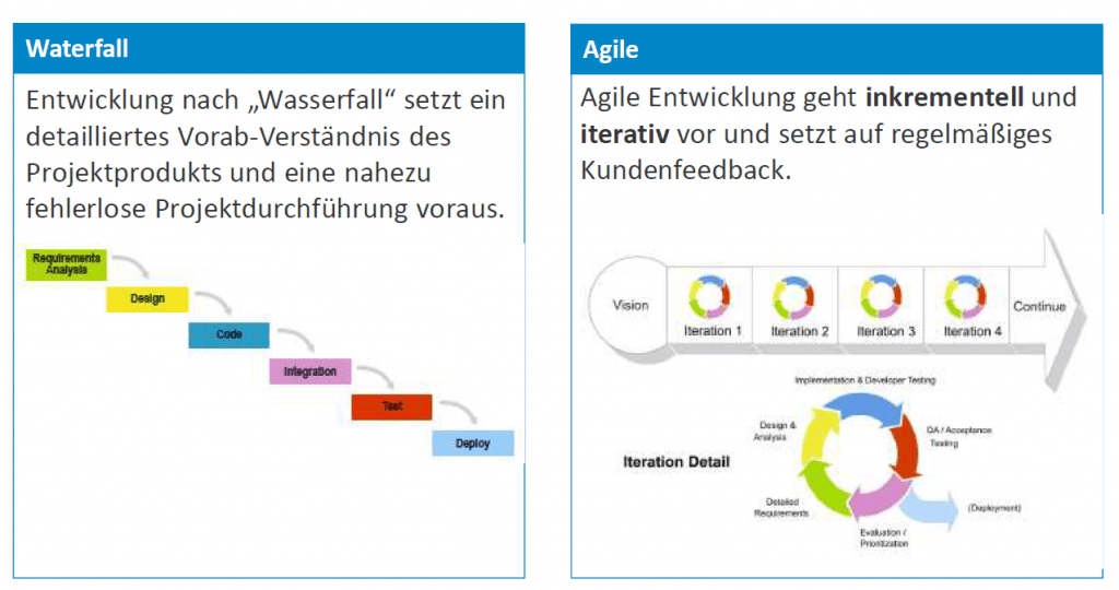 SCRUM Agiles Projektmanagement - nuboworkers